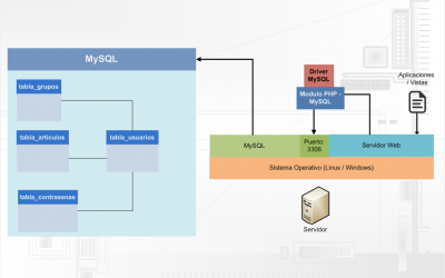 Qué es MySQL y cómo funciona | MigueLeonardOrtiz